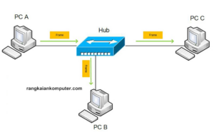 Beza Hub Switch dan Router – Rangkaian Komputer