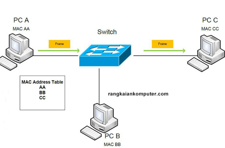 Beza Hub Switch dan Router – Rangkaian Komputer